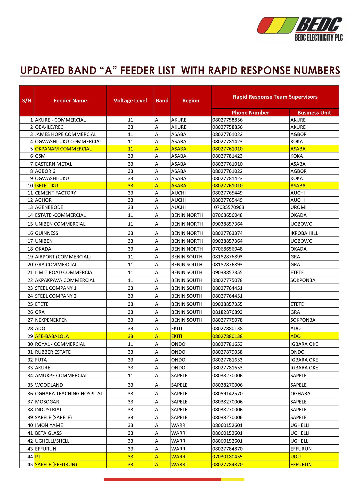 Updated Band A feeder List With Rapid Response - BEDC Electricity Plc.
