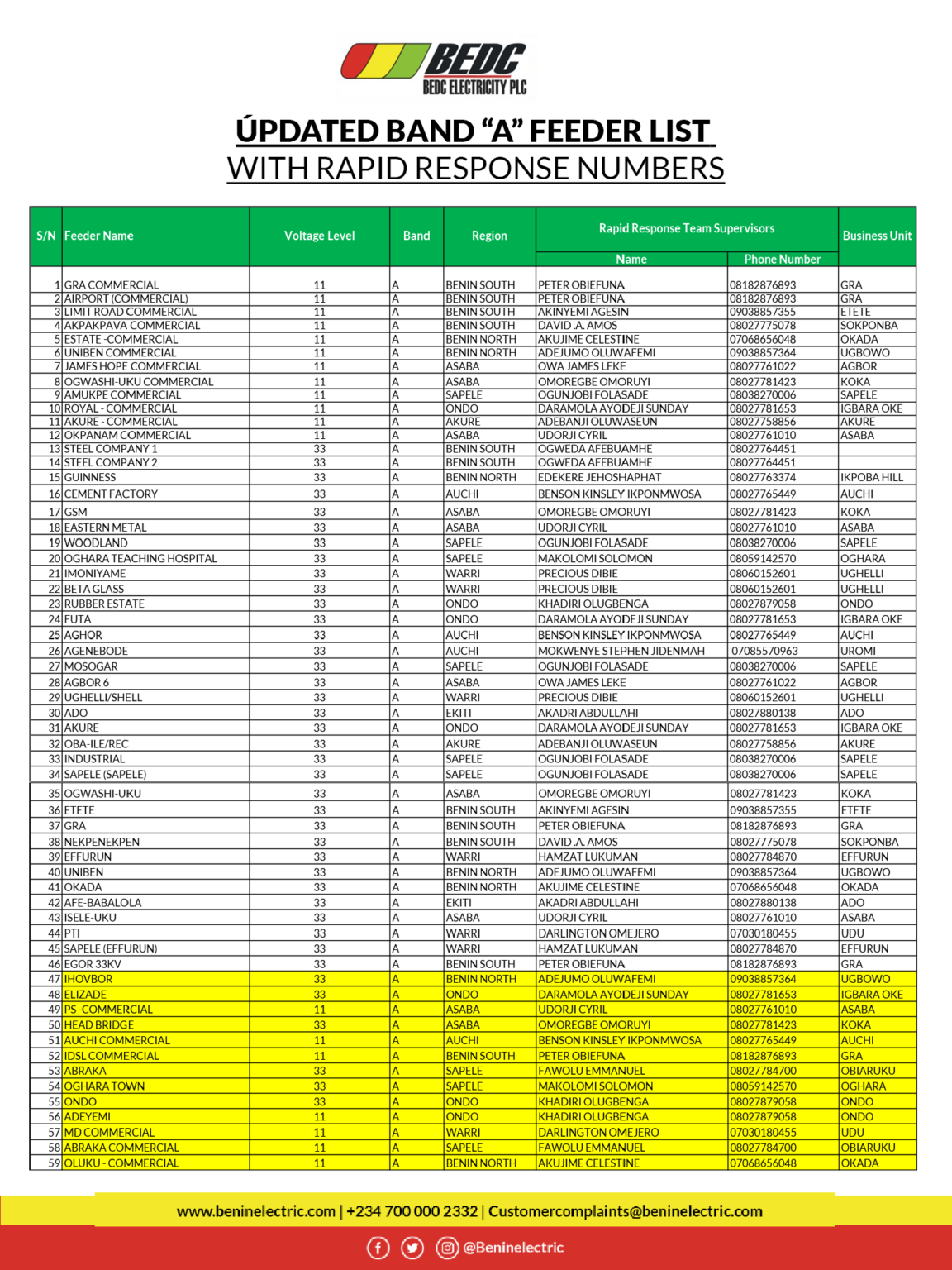 Updated Band A feeder List With Rapid Response – BEDC Electricity Plc.