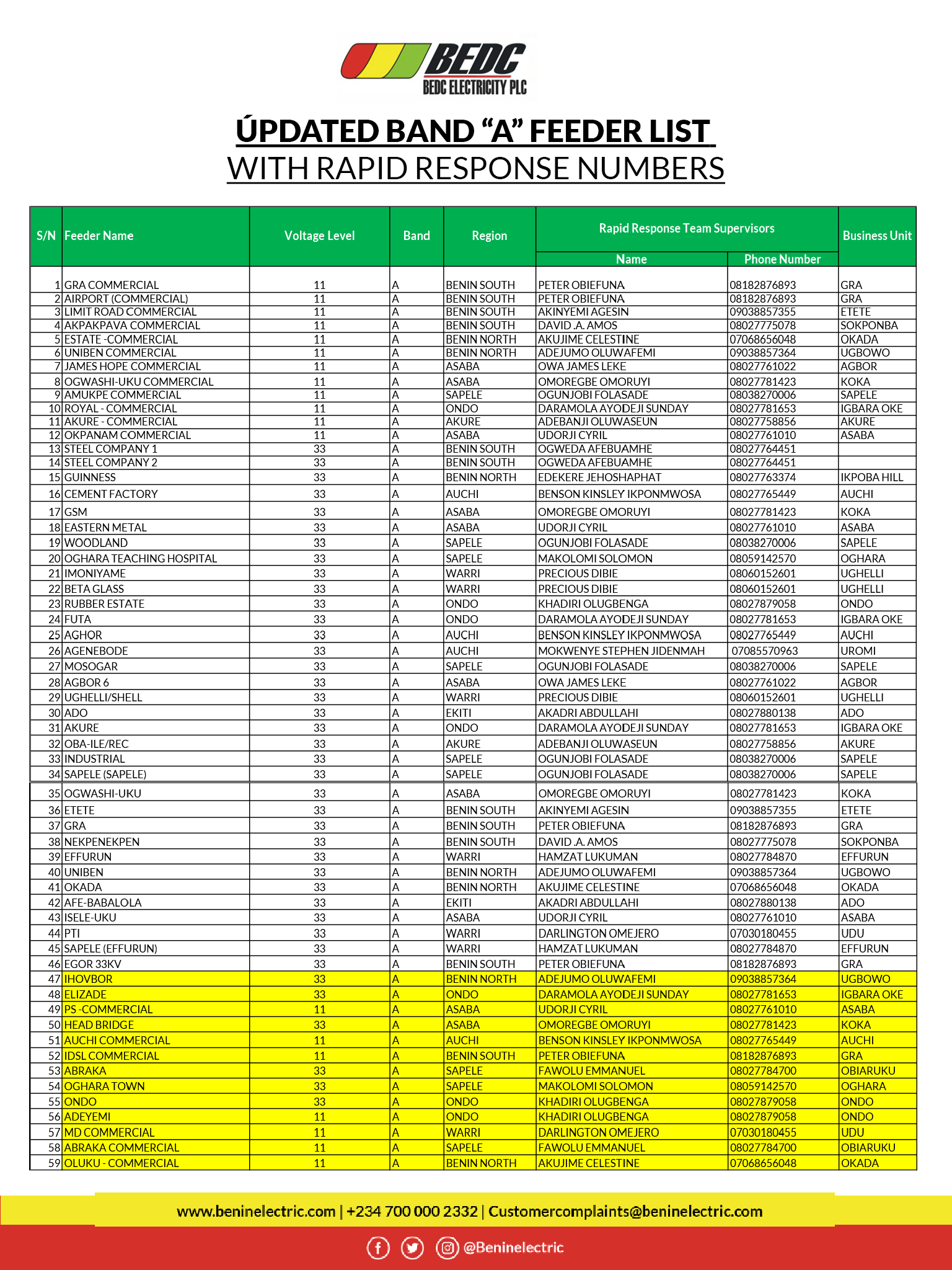Updated Band A feeder List With Rapid Response – BEDC Electricity Plc.